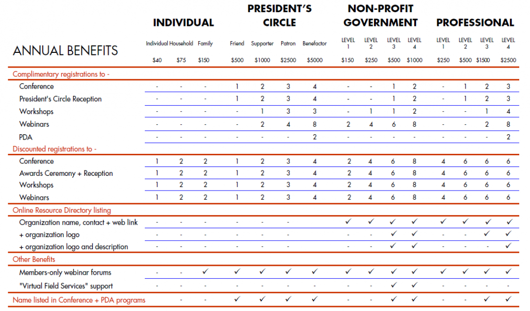 levels | California Preservation Foundation